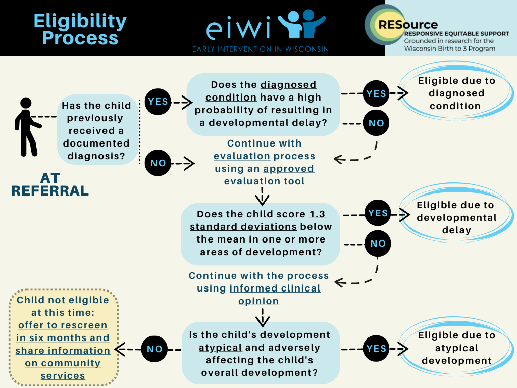 New from RESource - Early Intervention in Wisconsin